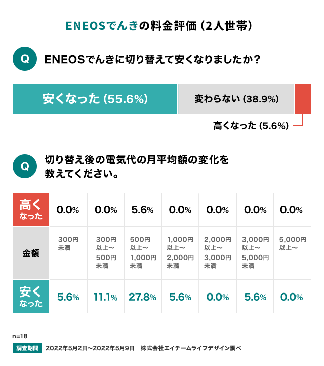 ENEOSでんきは高い？料金プランやキャンペーン、評判から見るメリット・デメリット | イーデス