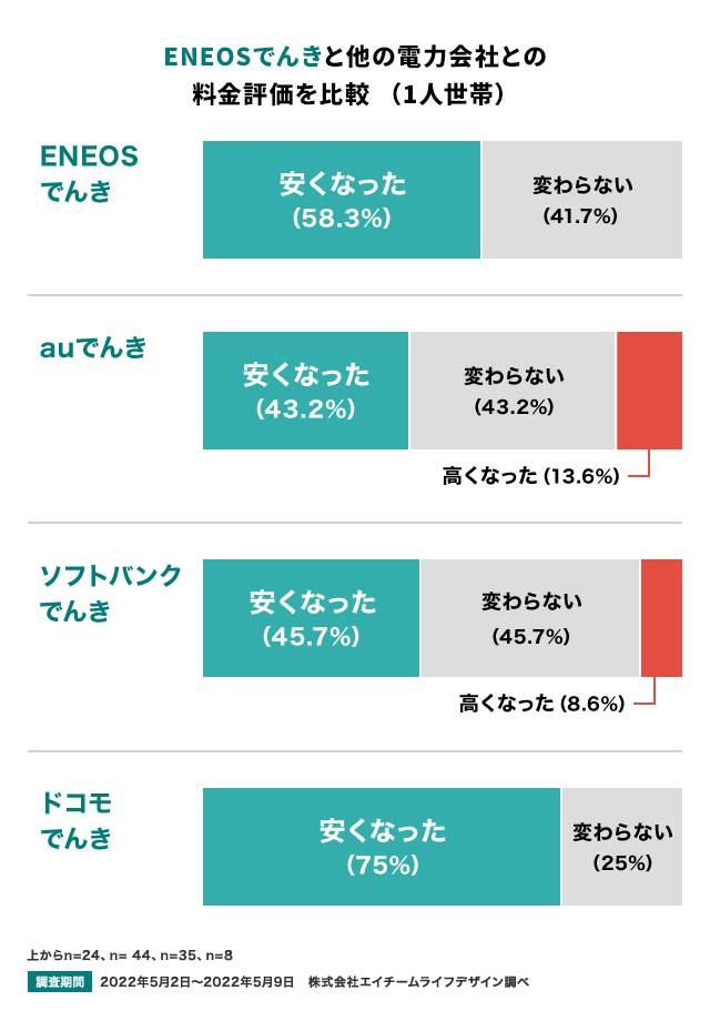 ENEOSでんきは高い？料金プランやキャンペーン、評判から見るメリット・デメリット | イーデス
