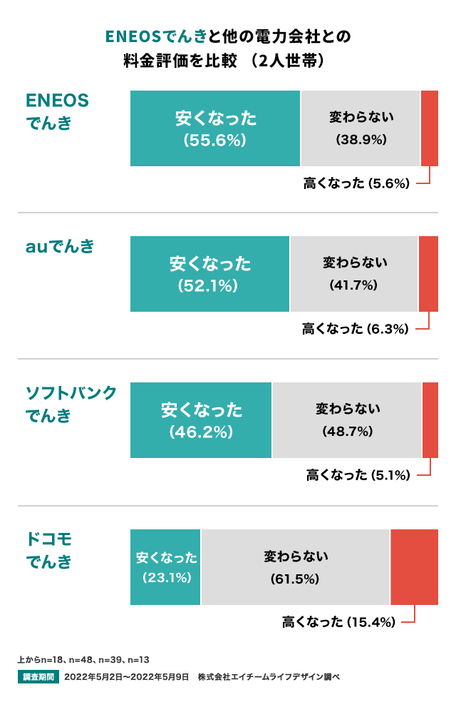ENEOSでんきは高い？料金プランやキャンペーン、評判から見るメリット・デメリット | イーデス